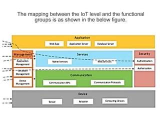IoT Methodology Pptx
