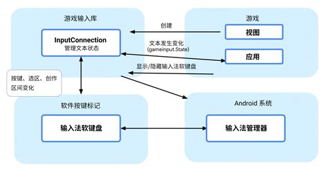 Android 游戏开发工具大升级