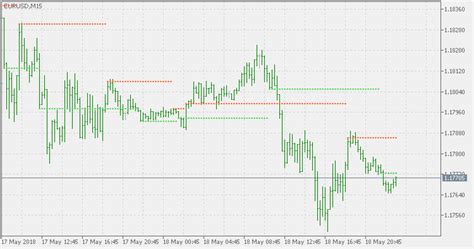 Free Download Of The Wpr Support Resistance Indicator By Mladen For
