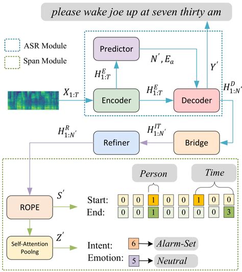 논문 리뷰 Joint Automatic Speech Recognition And Structure Learning For Better Speech Understanding