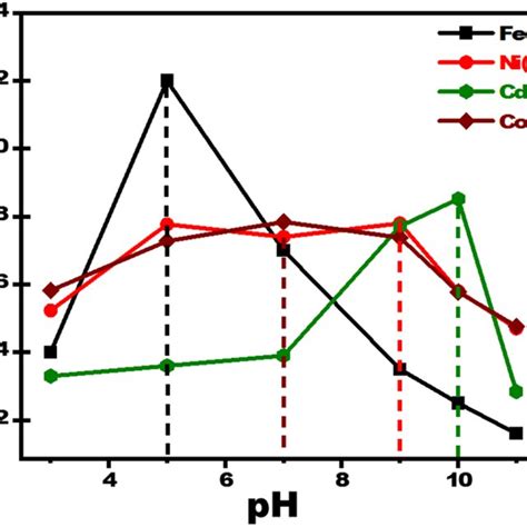 Effect Of Ph On Response Of Paper Based Chemosensors For Detection Of 2
