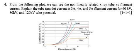 Solved 4 From The Following Plot We Can See The