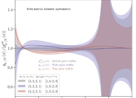 variability of extracted left g q− n x and right g q n x pdfs