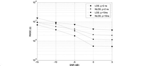 Rmse Of Td Energy Detection Estimator Vs Snr For Various Integrating