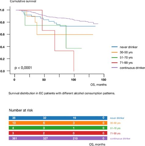 Survival Distribution In Ec Patients With Different Alcohol Consumption