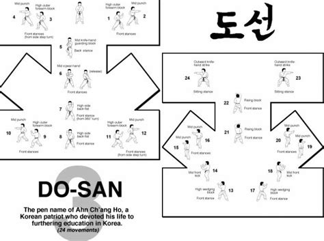 Explore The Beauty Of Do San Taekwondo Patterns List Tang Soo Do