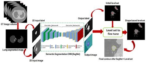 A Review Of Deep Learning Techniques For Lung Cancer Screening And Diagnosis Based On Ct Images