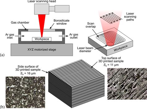 Schematics Of A Laser Polishing Setup And B Additively Manufactured