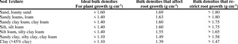 Soil Bulk Density Relatively To Root Development Relies On The Texture Download Table