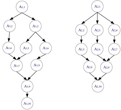 Task Dependency Relationship Download Scientific Diagram