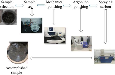 Electron Microscope Sample Preparation Flow Chart Of Clayey Silt Sample