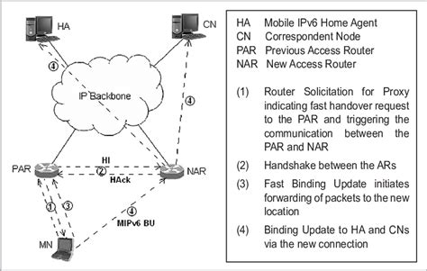 Fmipv6 Handover Process Download Scientific Diagram