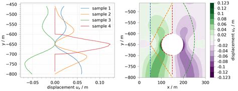 Plot Data Of A Sampling Lines — Ogstools 070 Documentation