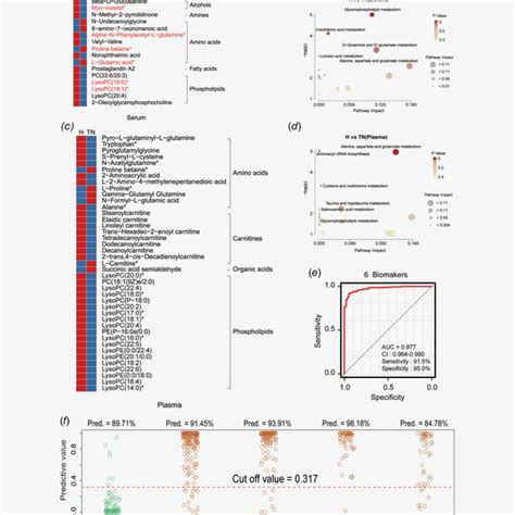 Differential Metabolites Diagnostic Biomarkers And Their Predictive Download Scientific