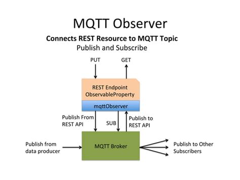 Mqtt Rest Bridge Using The Smart Object Api Ppt
