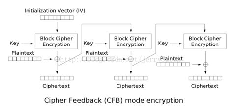 对称加密算法之分组加密的六种工作模式（ecb、cbc、pcbc、cfb、ofb、ctr） ecb算法 csdn博客