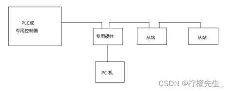 ethercat抓包及报文分析 wireshark ethercat csdn博客