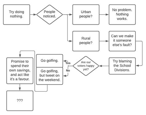 Sask Party Decision Making Flowchart Scrolller