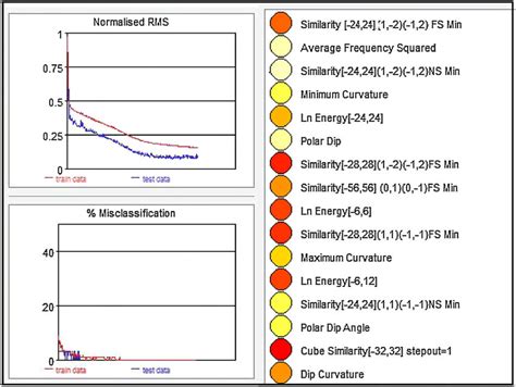 Training Performance Of The Network Top Left The Normalized Rms Error