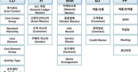 해맥 海脈 의 It 정보기술 Sap Erp에서 Master Data 기본 이해