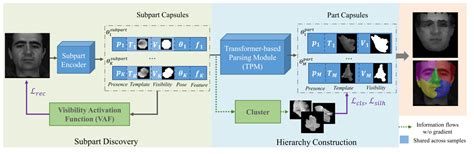 Hp Capsule Unsupervised Face Part Discovery By Hierarchical Parsing Capsule Network Cvpr2022