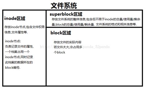 linux学习第十三篇 如何理解inode节点和文件系统 csdn博客