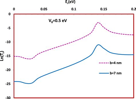 Natural Logarithmic Transmission Coefficients For Nanoscale Download Scientific Diagram