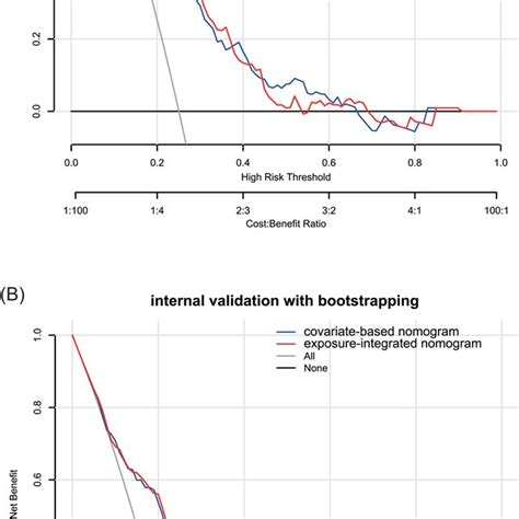 decision curve analysis of prediction model a decision curve