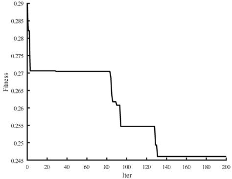 Renewable Scenario Generation Based On The Hybrid Genetic Algorithm