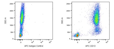 Apc Mouse Anti Human Cd13