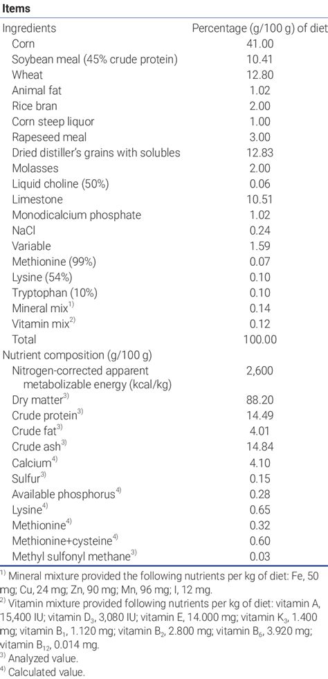 Ingredient And Nutrient Composition Of The Basal Diet Download Scientific Diagram
