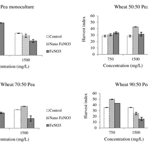 Interaction Of Planting Pattern Type And Concentration Of Fertilizer