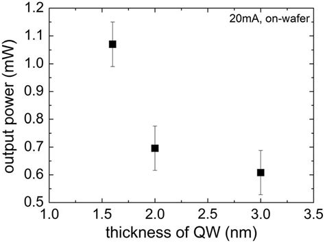 Averaged Output Power Of Sqw Leds 45 Nm Thick Lower Qw Barrier With