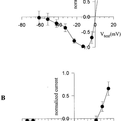 Ab Potential Dependence Of The Time Constants Of Inactivation Of Download Scientific Diagram