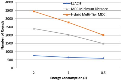 Last Node Compartive Status Of Leach Mdc Minimum Distance And Hybrid Download Scientific