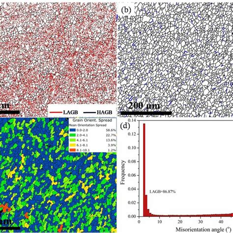 Grain Boundaries Gbs Character Recrystallization Distribution Map Of Download Scientific
