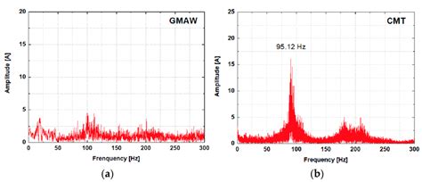 Typical Fft Graphs For Short Circuit Frequencies For Standard Gmaw A