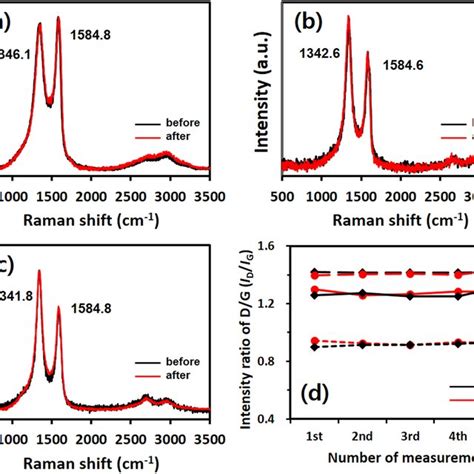 Raman Spectra Of A Rgo A B Rgo B And C Gnp Before Black Line