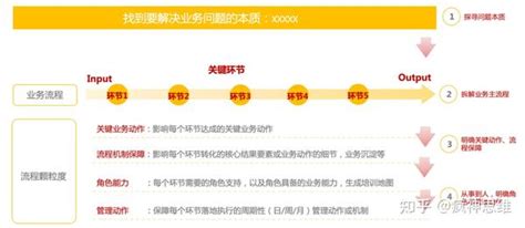 手把手带你搭建业务模型 知乎