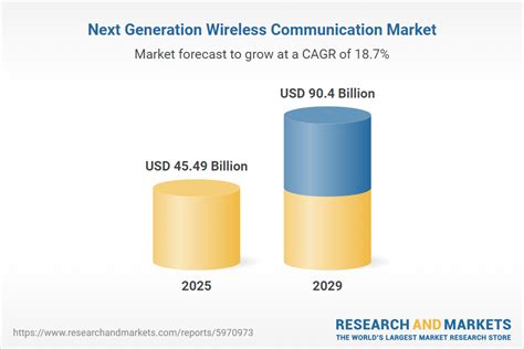 Next Generation Wireless Communication Market Report 2025