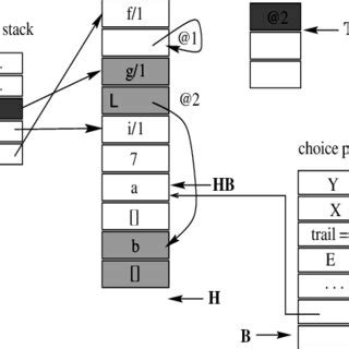 Stacks After Early Reset Download Scientific Diagram