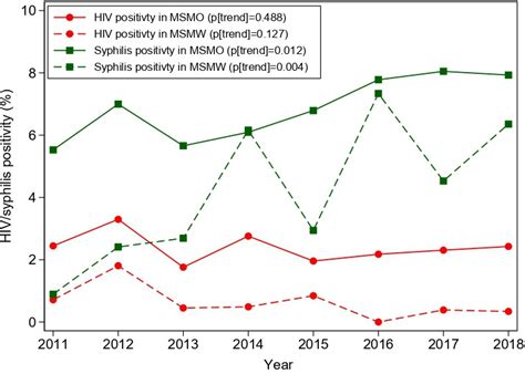 Trends And Differences In Sexual Practices And Sexually Transmitted Infections In Men Who Have