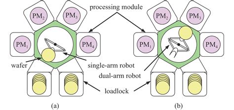 Scheduling Dual Arm Cluster Tools With Multiple Wafer Types And Residency Time Constraints