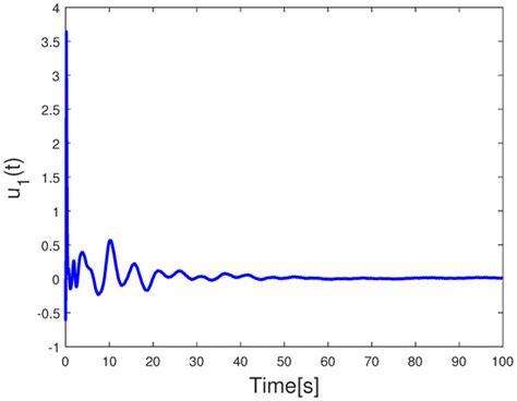 Mathematics Special Issue Deep Learning And Adaptive Control 2nd Edition