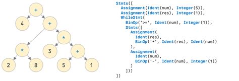 Compilers And Formal Languages