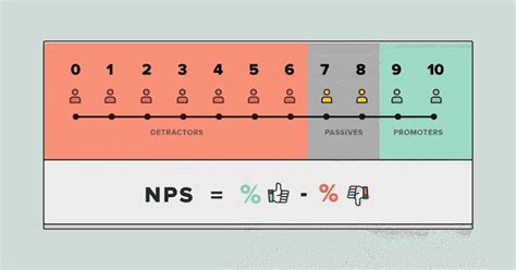 How To Calculate Net Promoter Score Nps Easy Nps Calculation