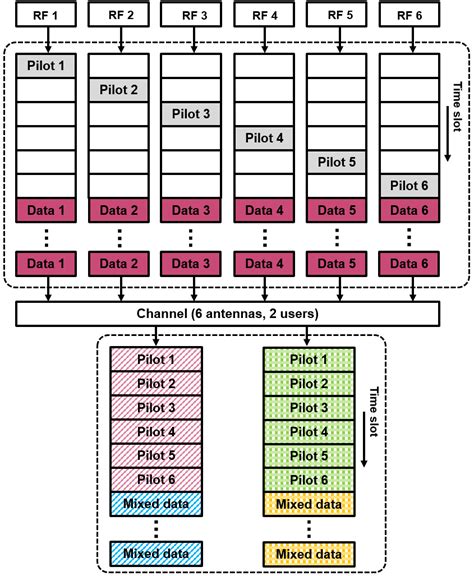 Typical Fully Digital Precoding Staggered Pilot Frame Structure Download Scientific Diagram