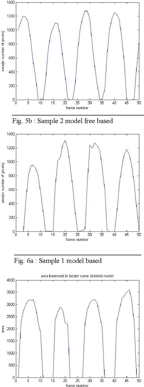 Figure 5 From Silhouette Based Gait Recognition Based On The Area Features Using Both Model Free