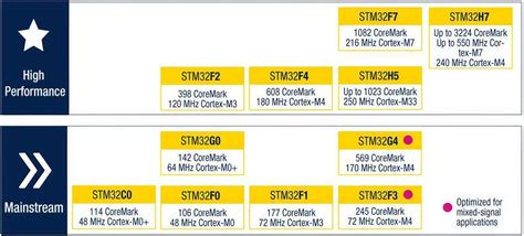 Comparison Of Ti And Stm32 Mcus Welcome To Hangs Website