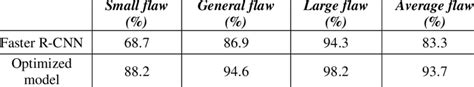 Average Detection Accuracy Of Network Models Before And After